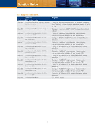 Large Scale Data center Solution Guide: eBGP based design | PDF