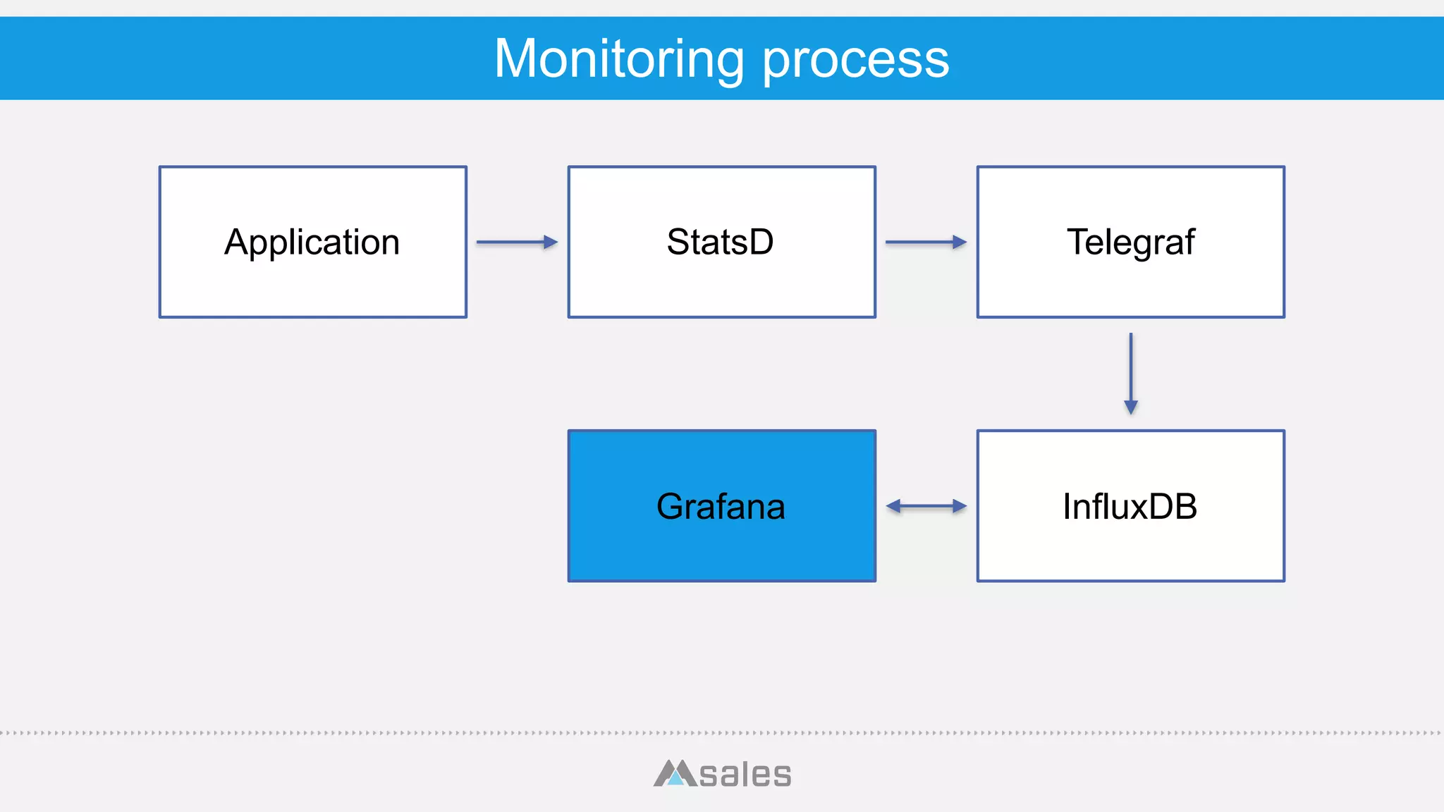 Timeseries Data Visualization In Grafana Pdf Databases Computer Software And Applications