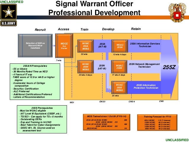 Office Chief of Signal Personnel Presentation: TechNet Augusta 2015