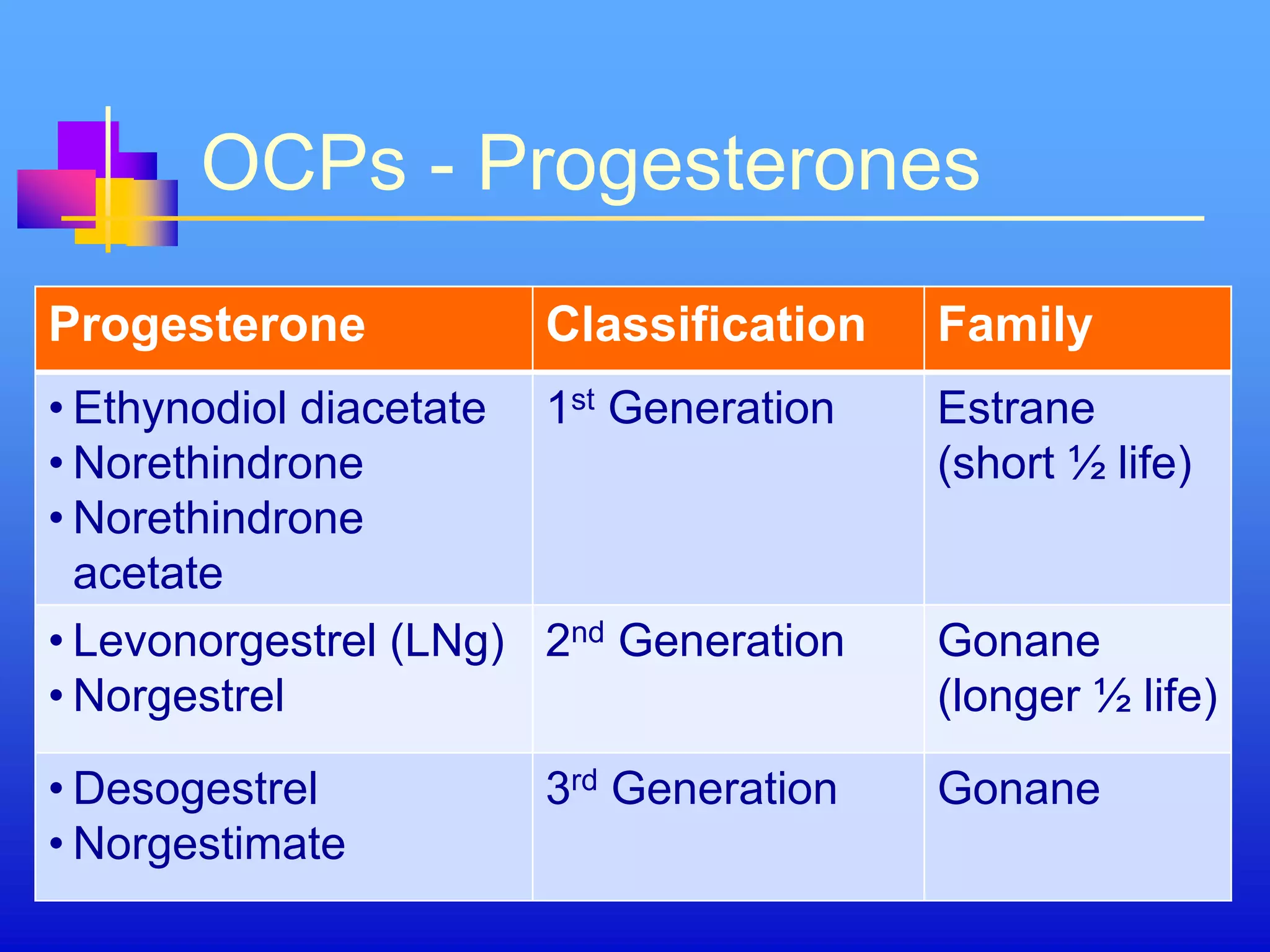 ORAL CONTRACEPTIVE PILLS | PPT