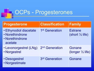 ORAL CONTRACEPTIVE PILLS | PPT