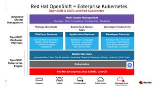 OCP Datacomm RedHat - Kubernetes Launch | PPT