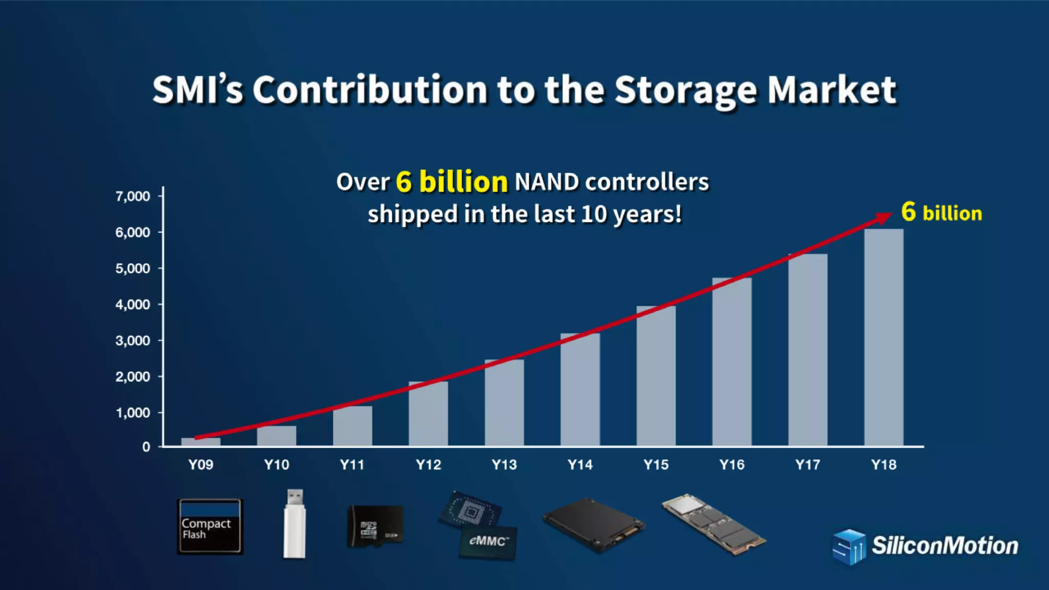 Silicon Motion SSD controllers solution for data center | PPT