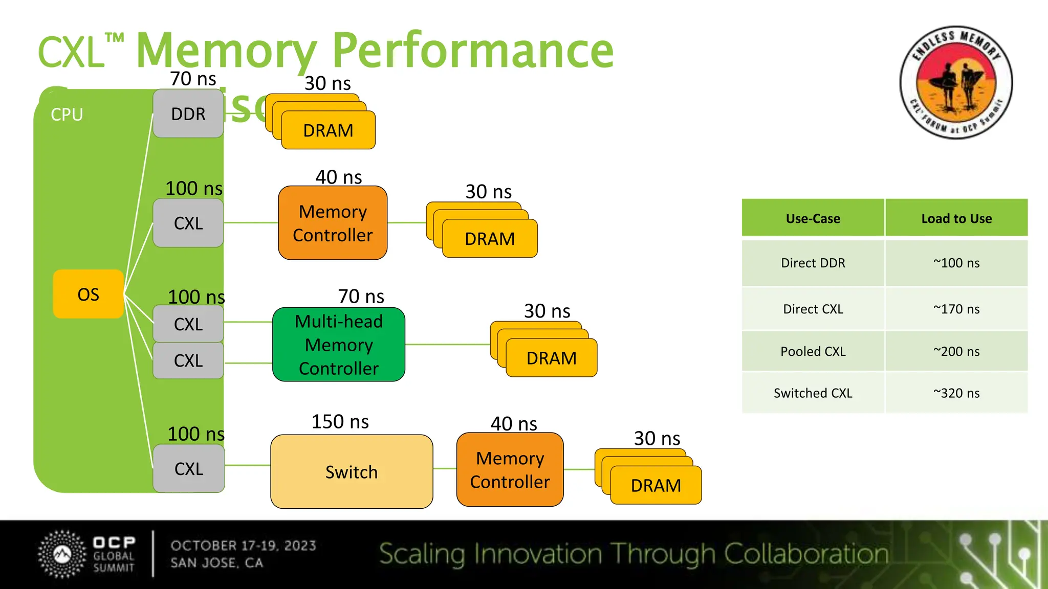 CXL Memory Expansion, Pooling, Sharing, FAM Enablement, and Switching | PPT CXL Memory Expansion, Pooling, Sharing, FAM Enablement, and Switching | PPT