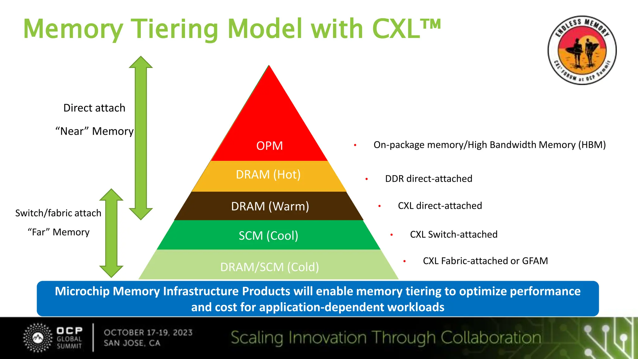 CXL Memory Expansion, Pooling, Sharing, FAM Enablement, and Switching | PPTX | Operating Systems ...