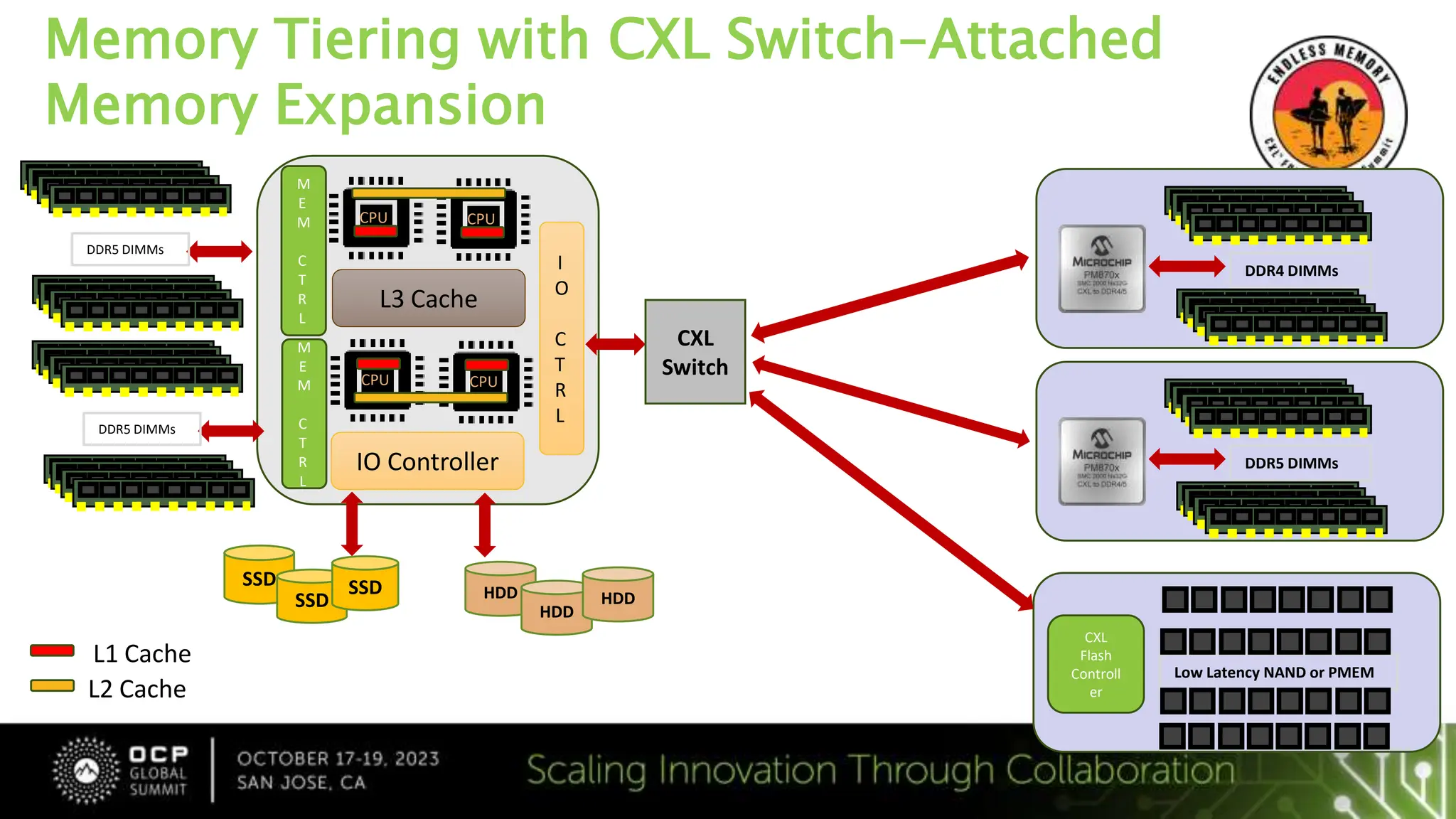 CXL Memory Expansion, Pooling, Sharing, FAM Enablement, and Switching | PPTX
