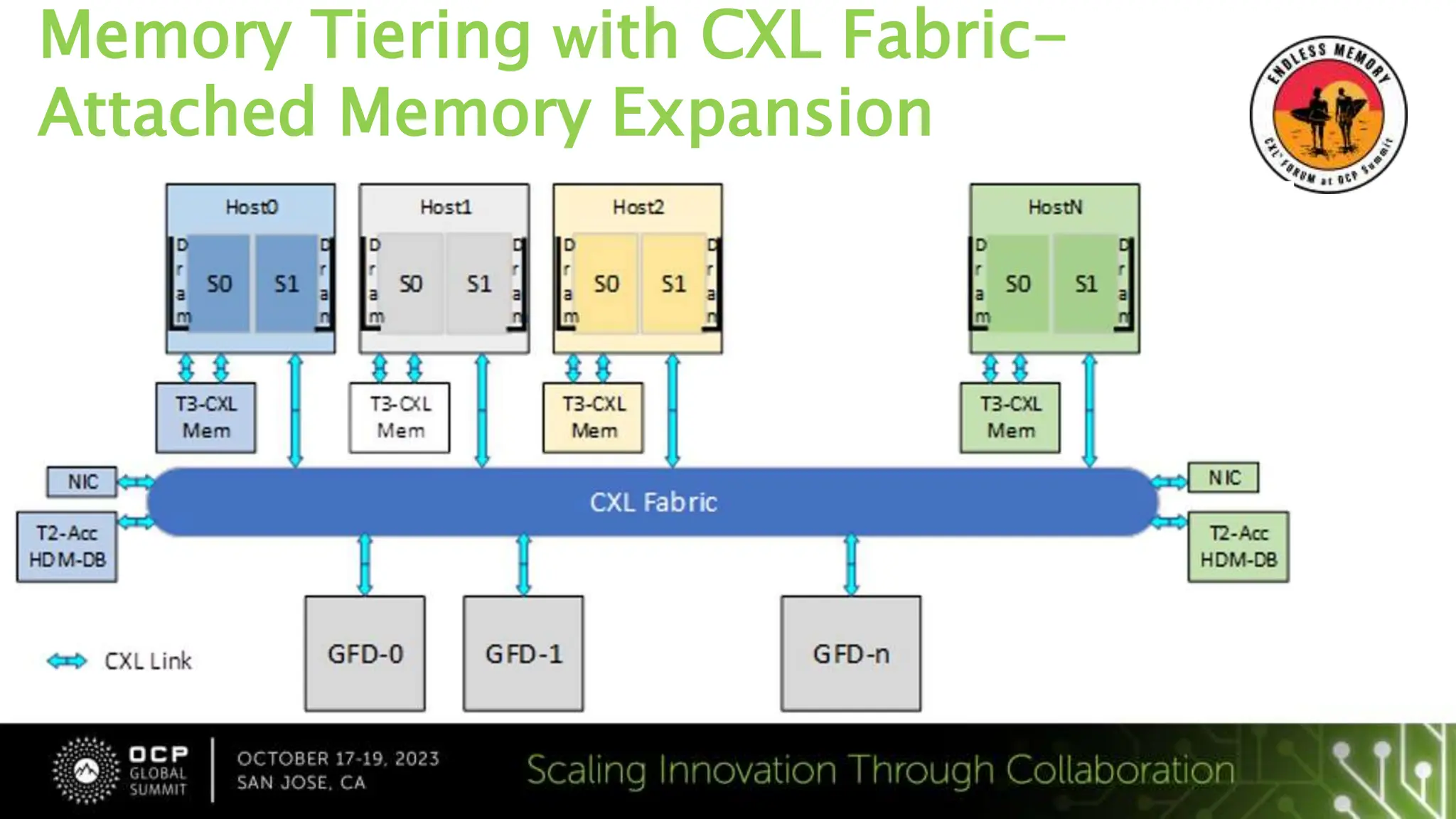 CXL Memory Expansion, Pooling, Sharing, FAM Enablement, and Switching | PPT CXL Memory Expansion, Pooling, Sharing, FAM Enablement, and Switching | PPT
