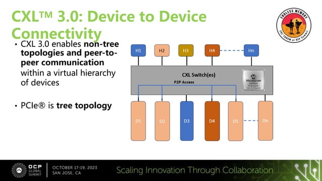 CXL Memory Expansion, Pooling, Sharing, FAM Enablement, and Switching ...