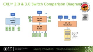 CXL Memory Expansion, Pooling, Sharing, FAM Enablement, and Switching ...