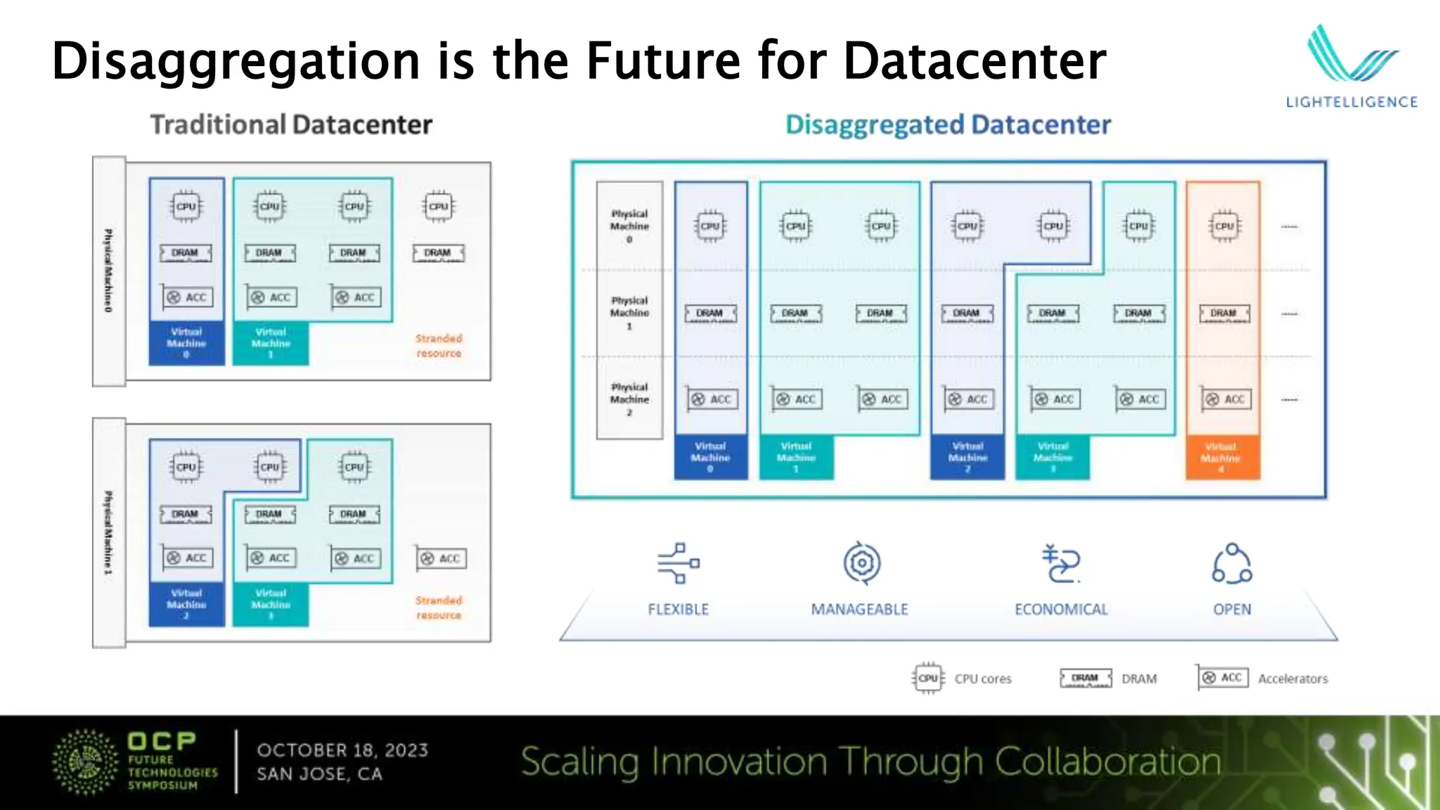 Lightelligence: Optical CXL Interconnect for Large Scale Memory Pooling ...