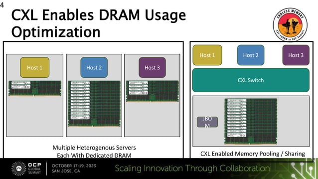 Cxl 203x Switch Enabling Composable Memory Architecture In Aihpc Computing Pptx