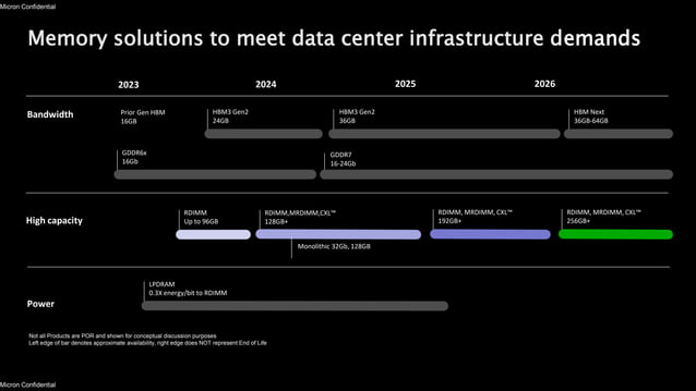 Micron: Memory Expansion with CXL Modules: Benefits, Use Cases and ...