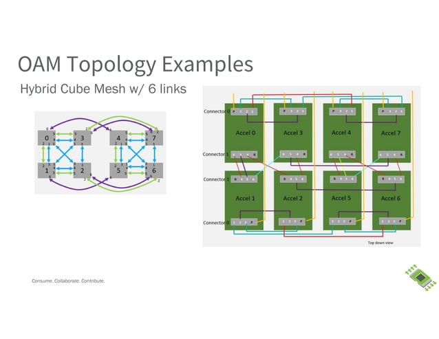 ODSA - OCP Accelerator Module and the Infrastructure | PDF