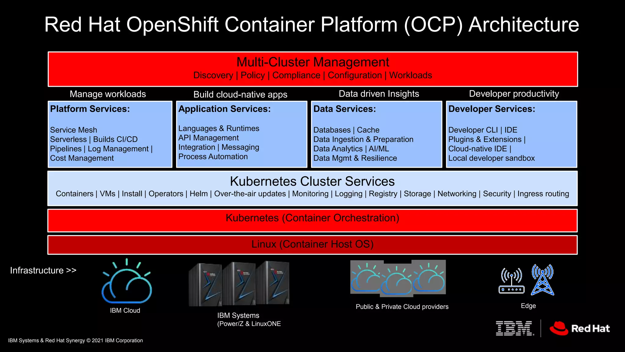 OCP Architecture Overview | PPTX