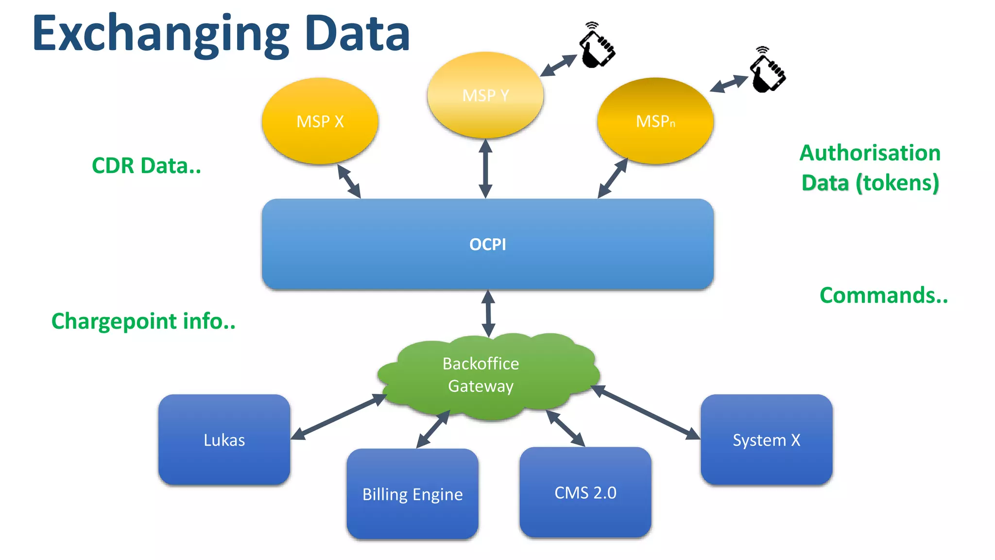 Ocpi in a nutshell | PPTX
