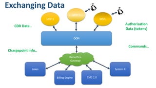 Ocpi in a nutshell | PPTX