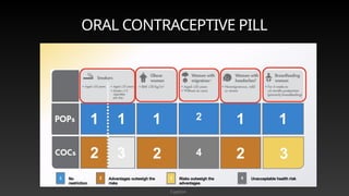 Comprehensive Guide to Oral and Emergency Contraception Methods | PPTX