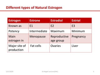 Oral Contraceptives | PPT