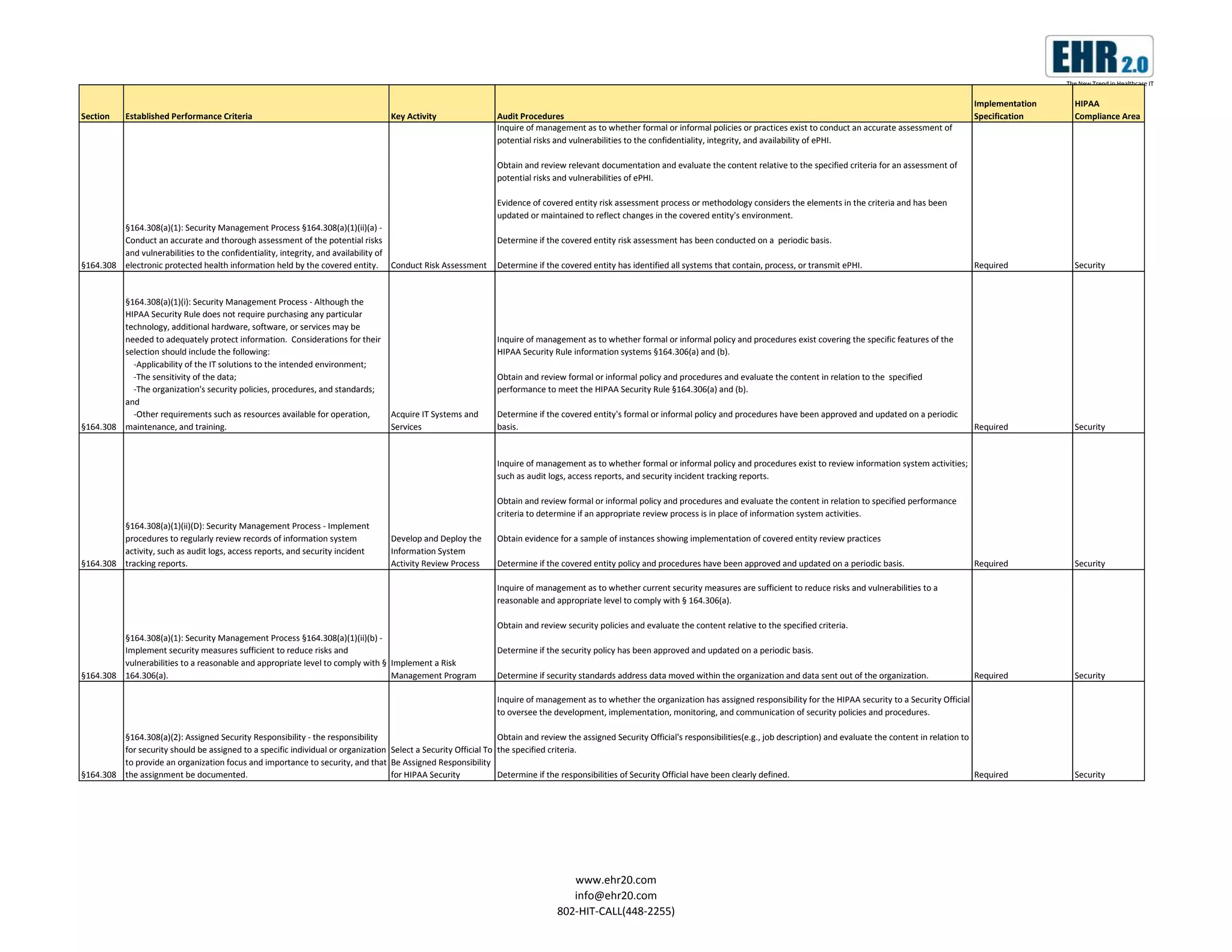 OCR HHS HIPAA HITECH Audit Advisory Template | PDF | Information and ...