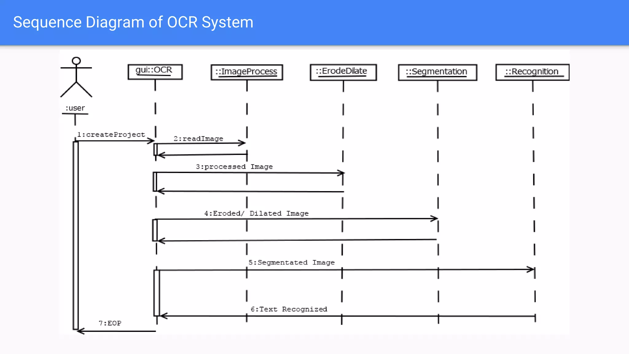 OCR Presentation (Optical Character Recognition) | PPTX