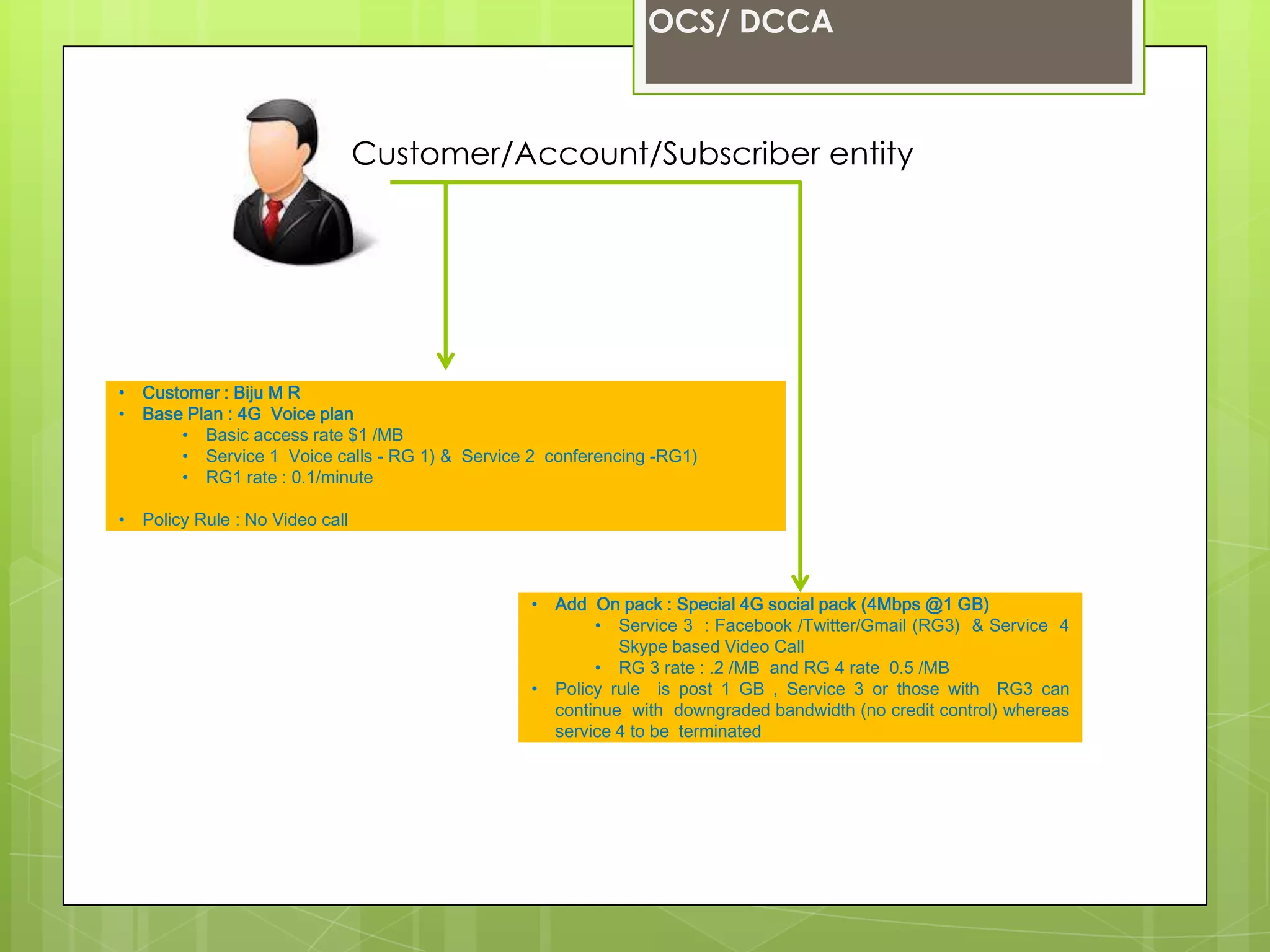 OCS DCCA- Credit pooling and multiplier concepts - Call flow ...