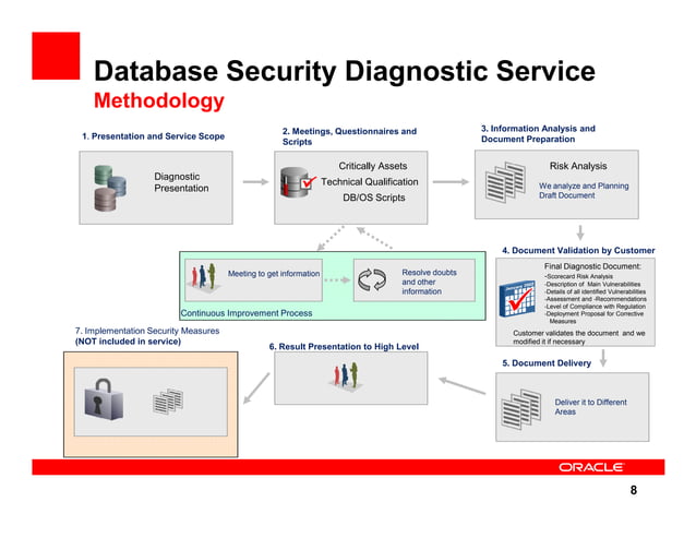 Oracle Database Security Diagnostic Service | PPT
