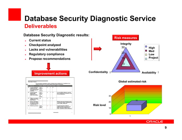 Oracle Database Security Diagnostic Service | PPT