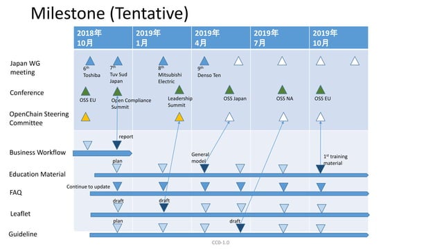 An Introduction to the OpenChain Japan Work Group | PPT