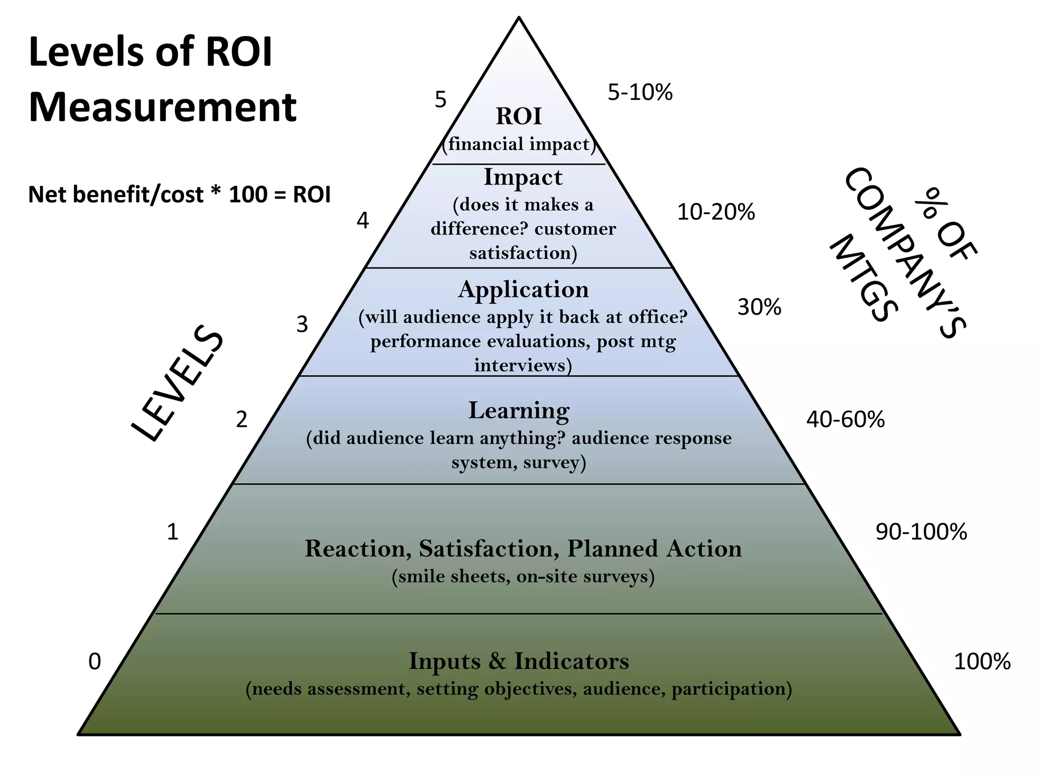 GaMPI Oct. Luncheon - Levels Of ROI Measurement | PPTX
