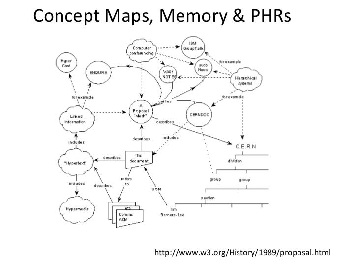 Concept maps, memory & PHRs