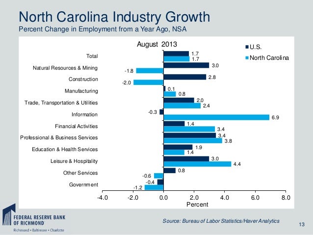 North Carolina Economic Indicators, October 2013 (From Richmond Fed A…