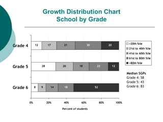 Growth Analysis | PPS