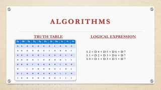 Octal to binary encoder | PPTX