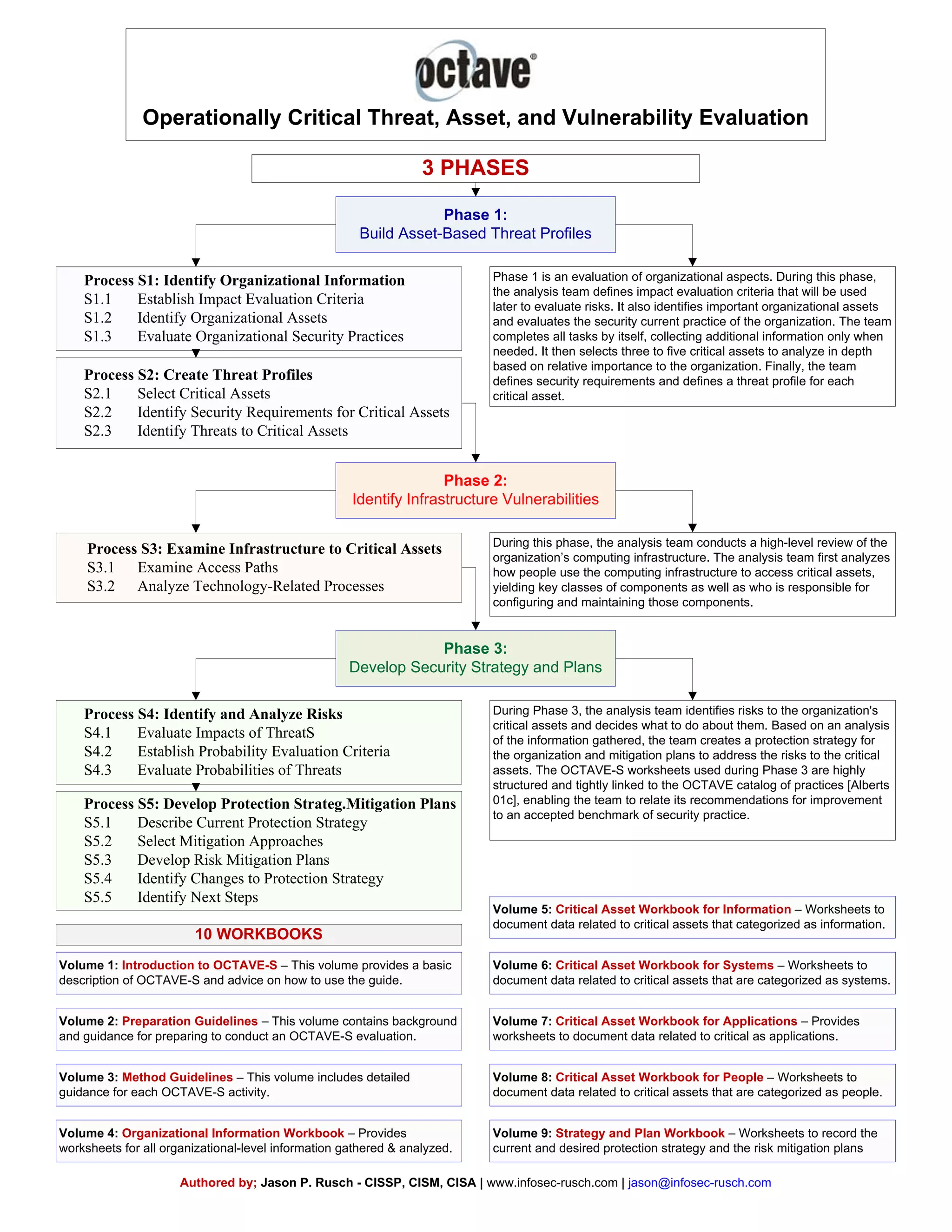 Octave Topology | PDF