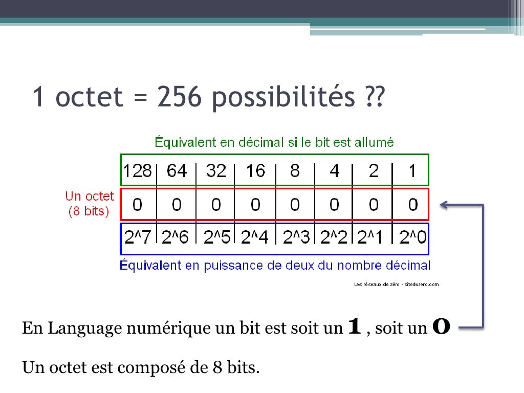 Octet Byte Bit IIM Octet Byte Bit IIM