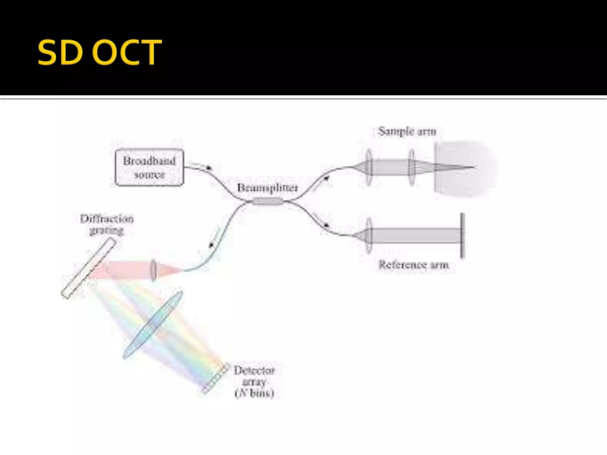Optical coherence tomography and its principle | PPTX