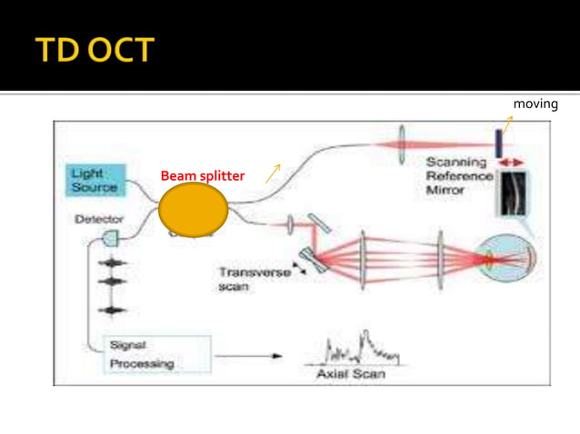 Optical coherence tomography and its principle | PPTX