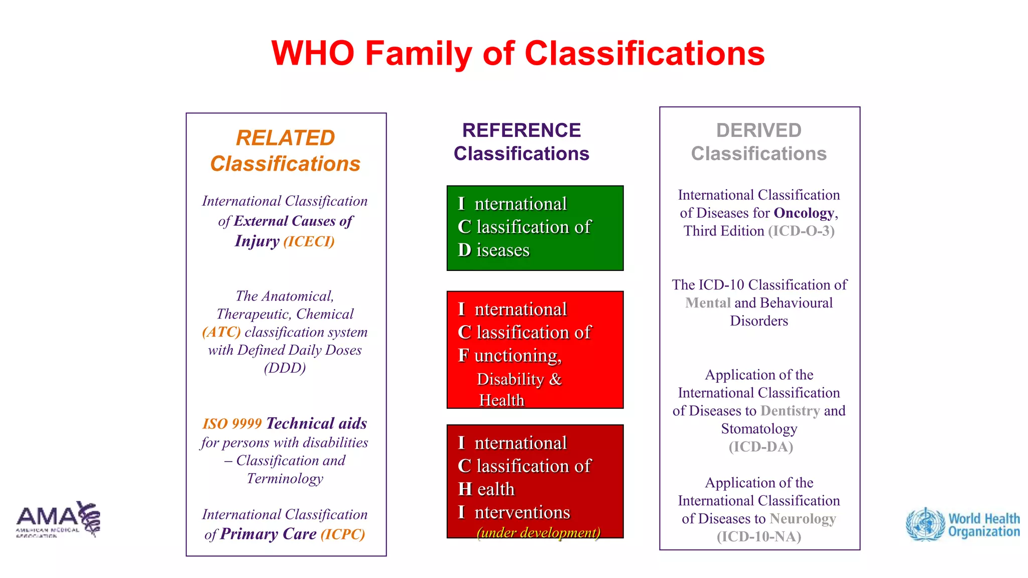 International Classification of Health Interventions - development ...