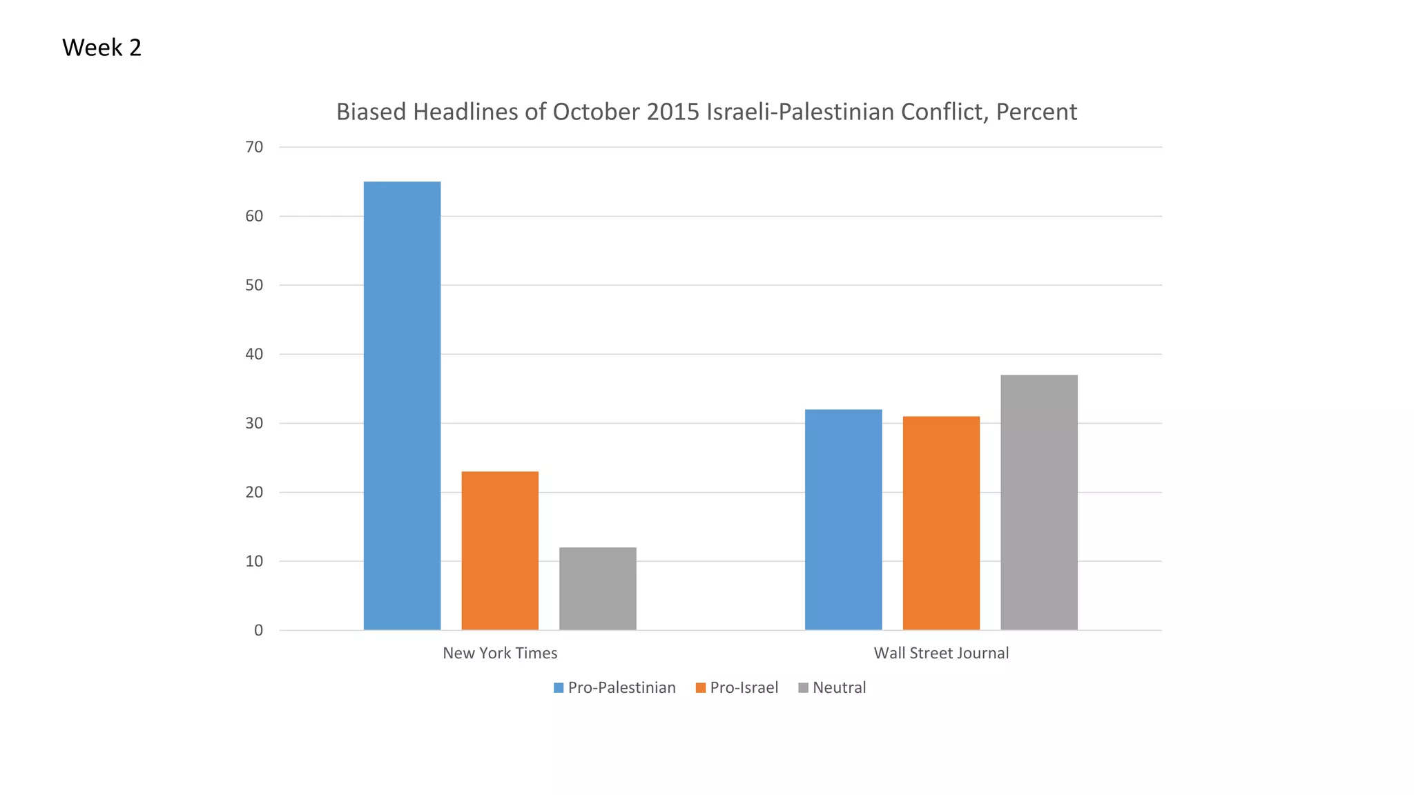 October 2015 headlines bar graph outline | PPTX | Media Industry ...