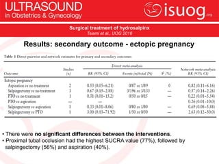 UOG Journal Club: Surgical treatment for hydrosalpinx prior to in-vitro ...