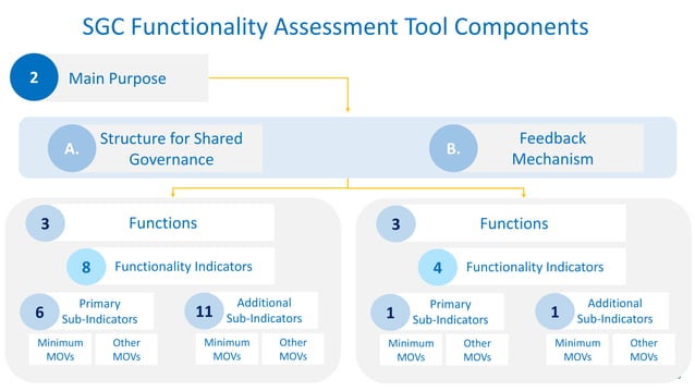 SGC Functionality Assessment Tool.pptx | Education industry | Industries