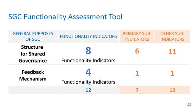 SGC Functionality Assessment Tool.pptx | Education industry | Industries