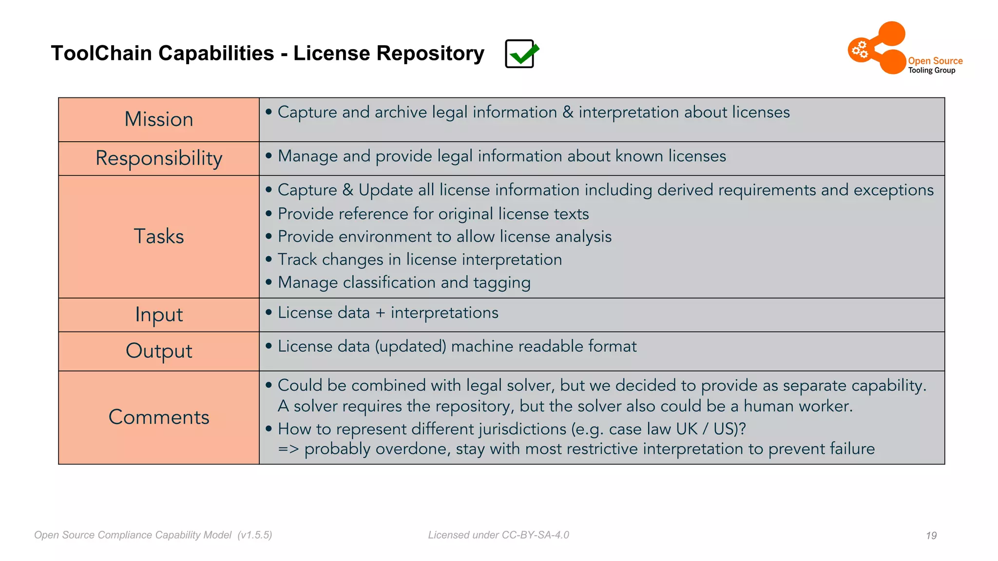 Open Source Compliance Automation Capability Map | PPT