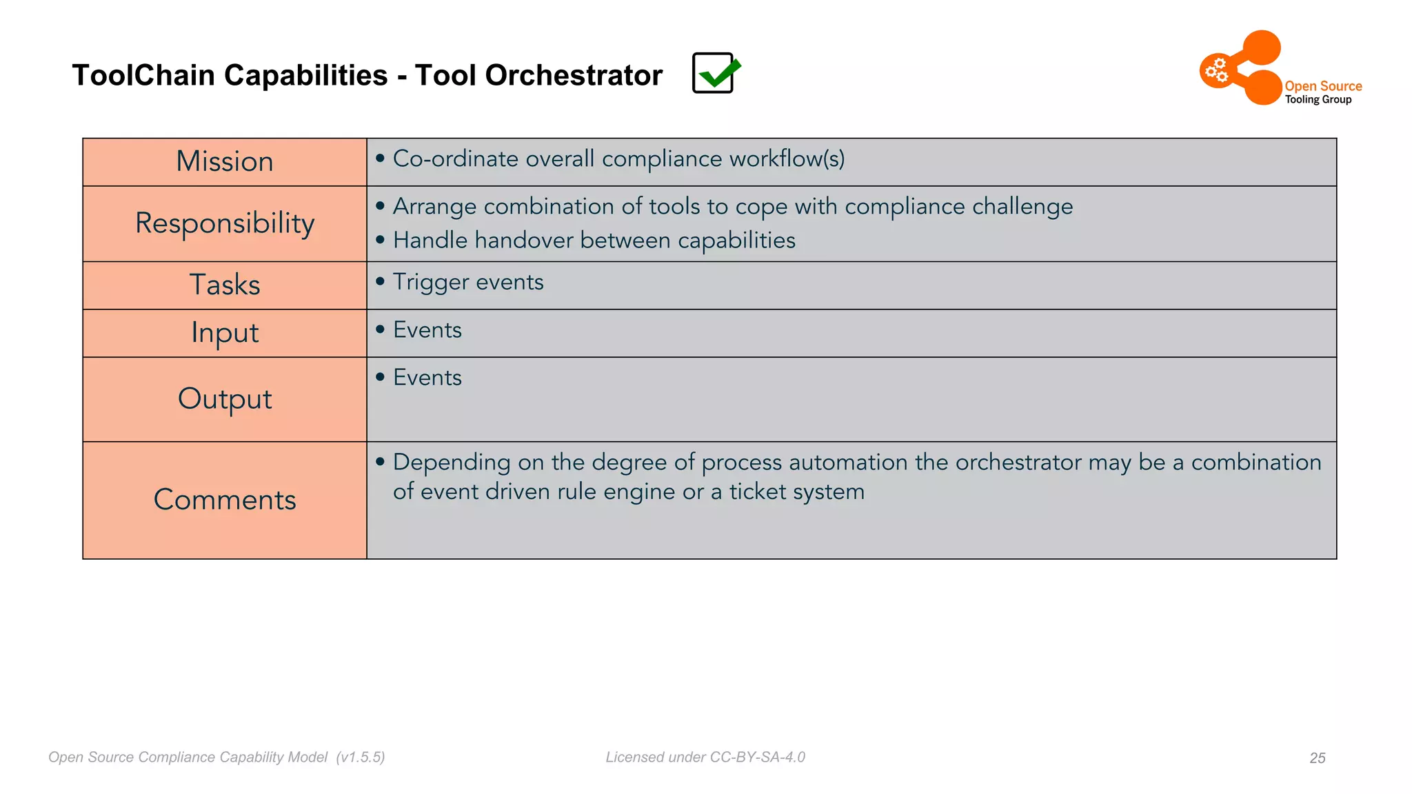 Open Source Compliance Automation Capability Map | PPT