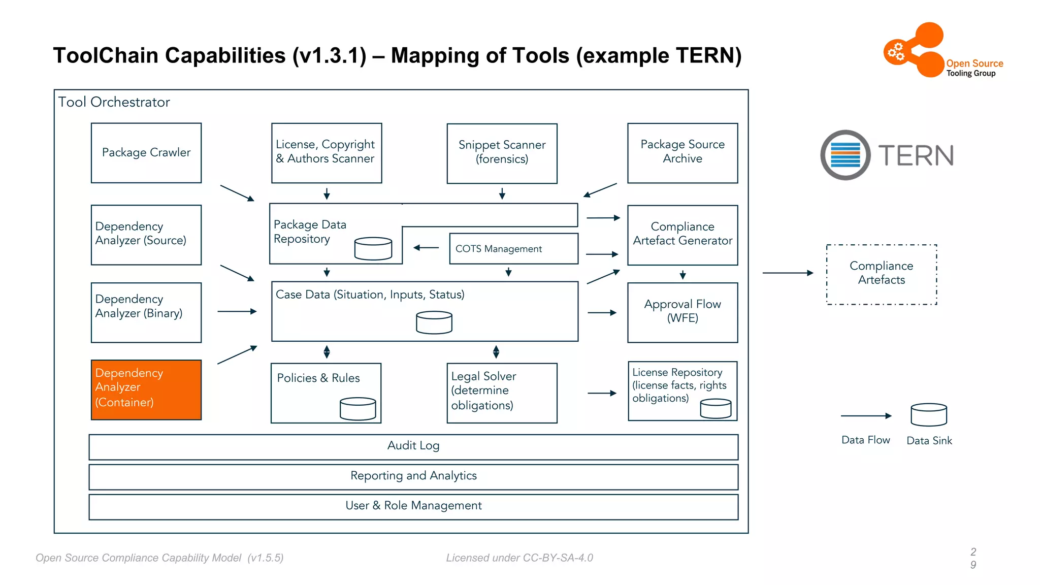 Open Source Compliance Automation Capability Map | PPT