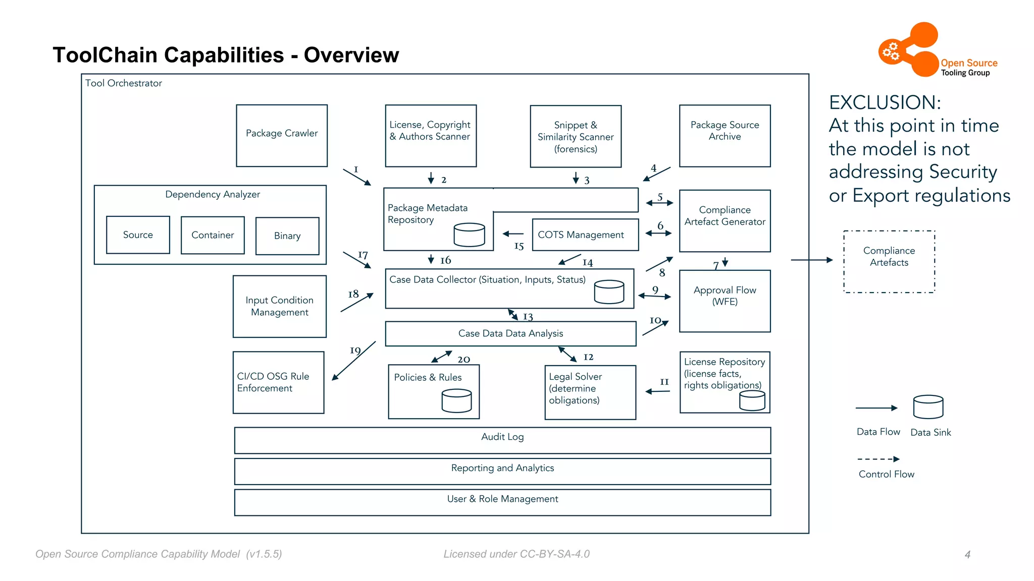 Open Source Compliance Automation Capability Map | PPT