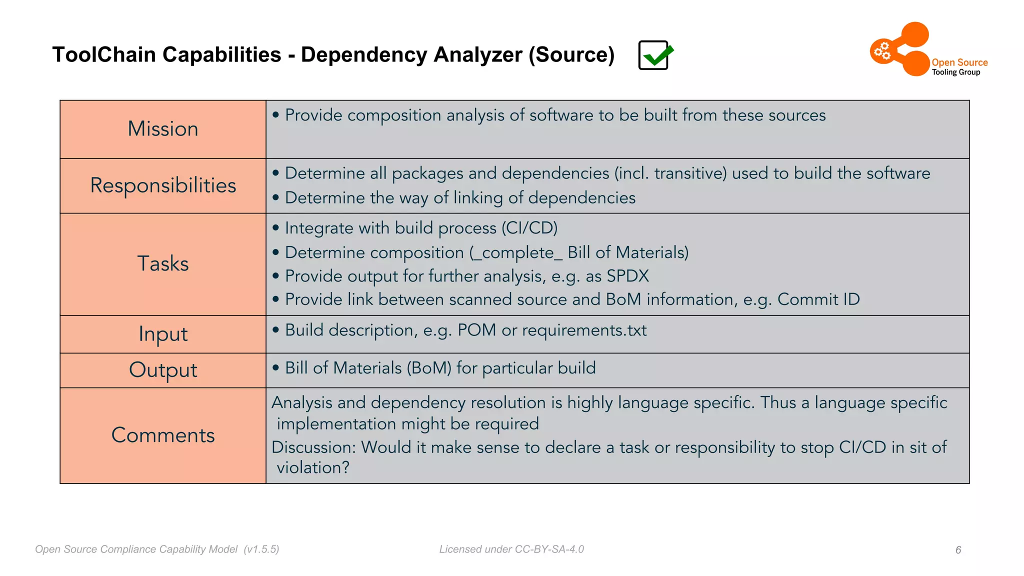Open Source Compliance Automation Capability Map | PPT