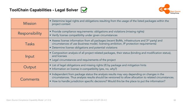 Open Source Compliance Automation Capability Map | PPT