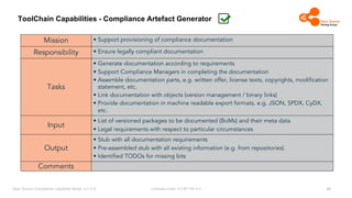 Open Source Compliance Automation Capability Map | PPT