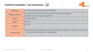 Open Source Compliance Automation Capability Map | PPT